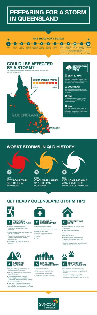 Preparing for a Storm in Queensland - Mumslounge